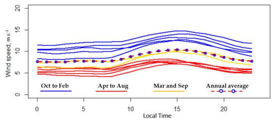 Utilizing the Random Forest Method for Short-Term Wind Speed ...