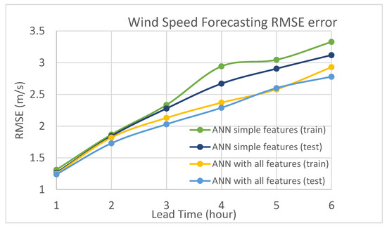 Utilizing the Random Forest Method for Short-Term Wind Speed ...