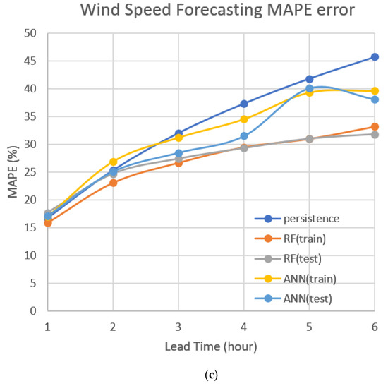 Utilizing the Random Forest Method for Short-Term Wind Speed ...
