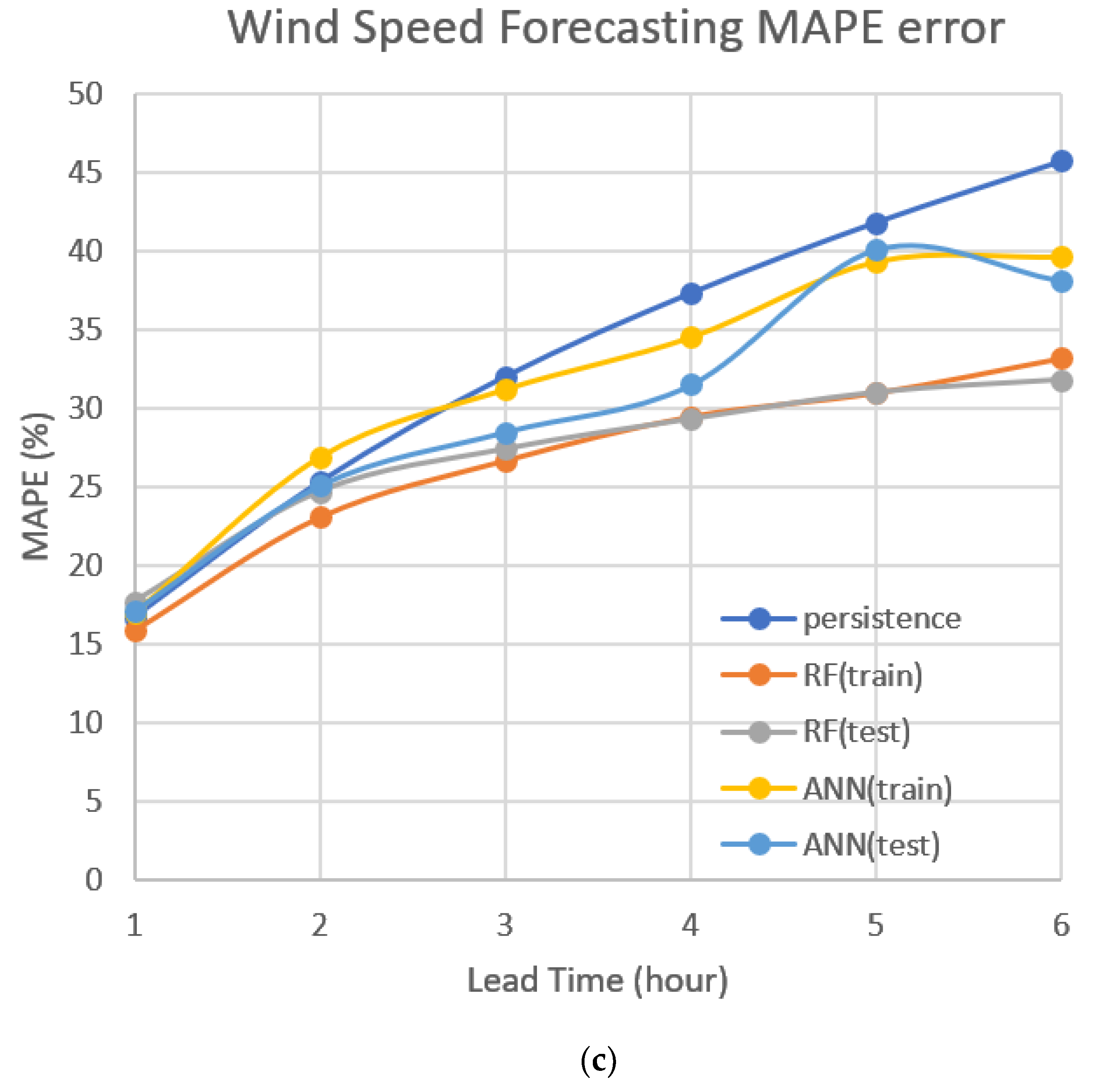 Utilizing the Random Forest Method for Short-Term Wind Speed Forecasting in the Coastal Area of ...