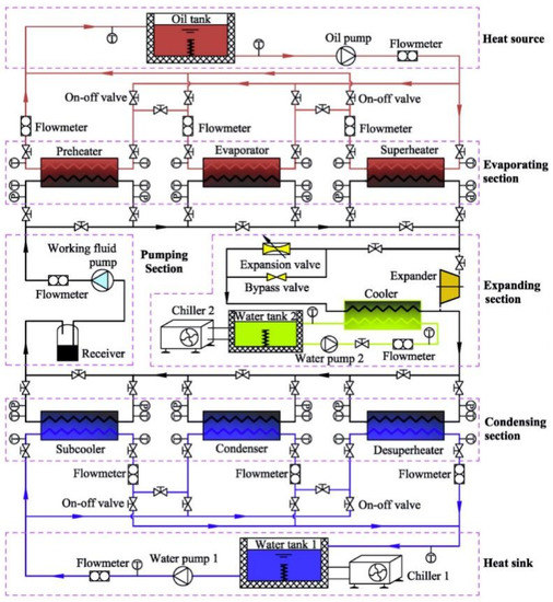 Energies | Free Full-Text | Design and Optimization of Organic Rankine Cycle Based on Heat ...