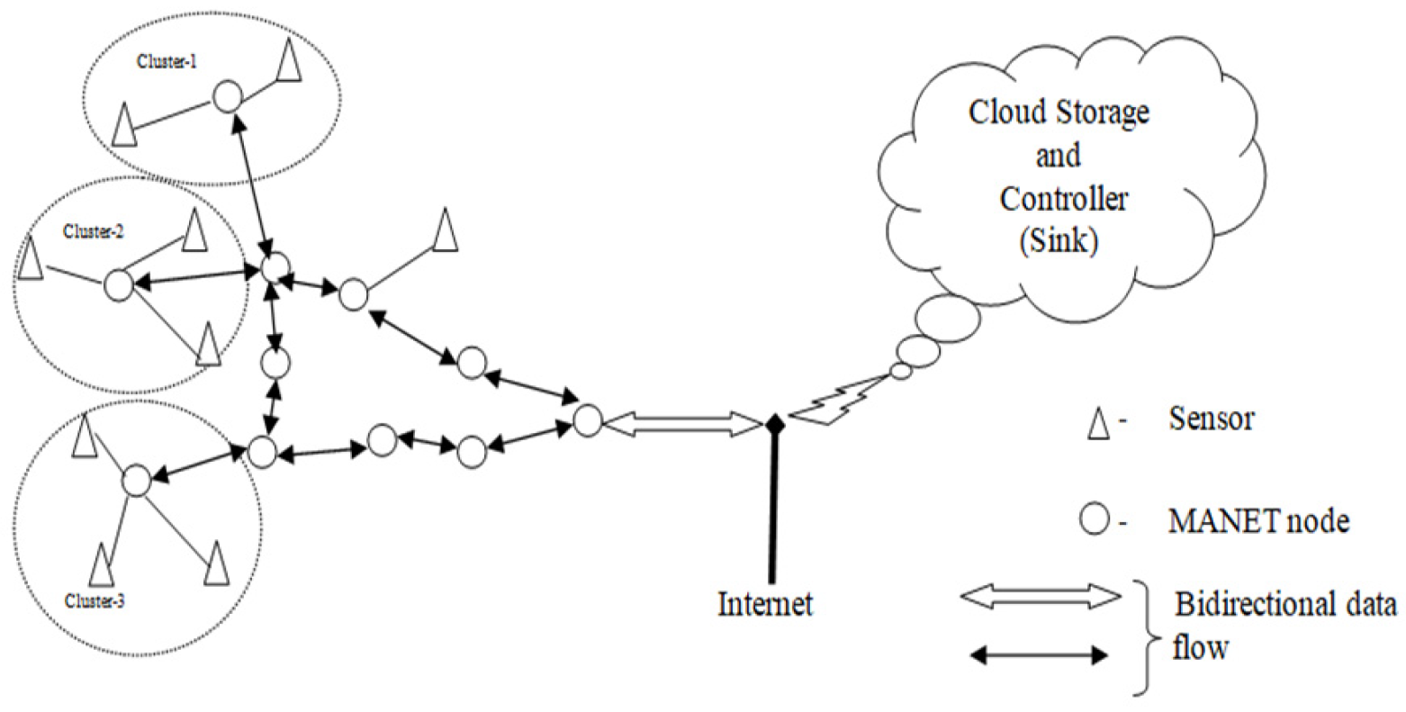 Energies Free Full Text Energy Saving Optimization Technique Based Routing Protocol In