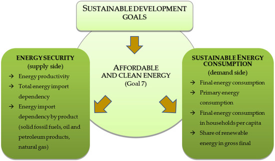 Energy Security in Light of Sustainable Development Goals