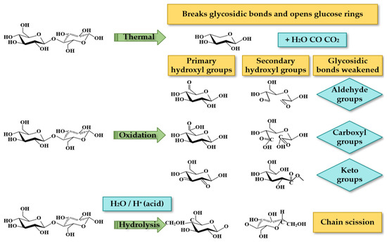State-of-Art Review on Chemical Indicators for Monitoring the Aging ...
