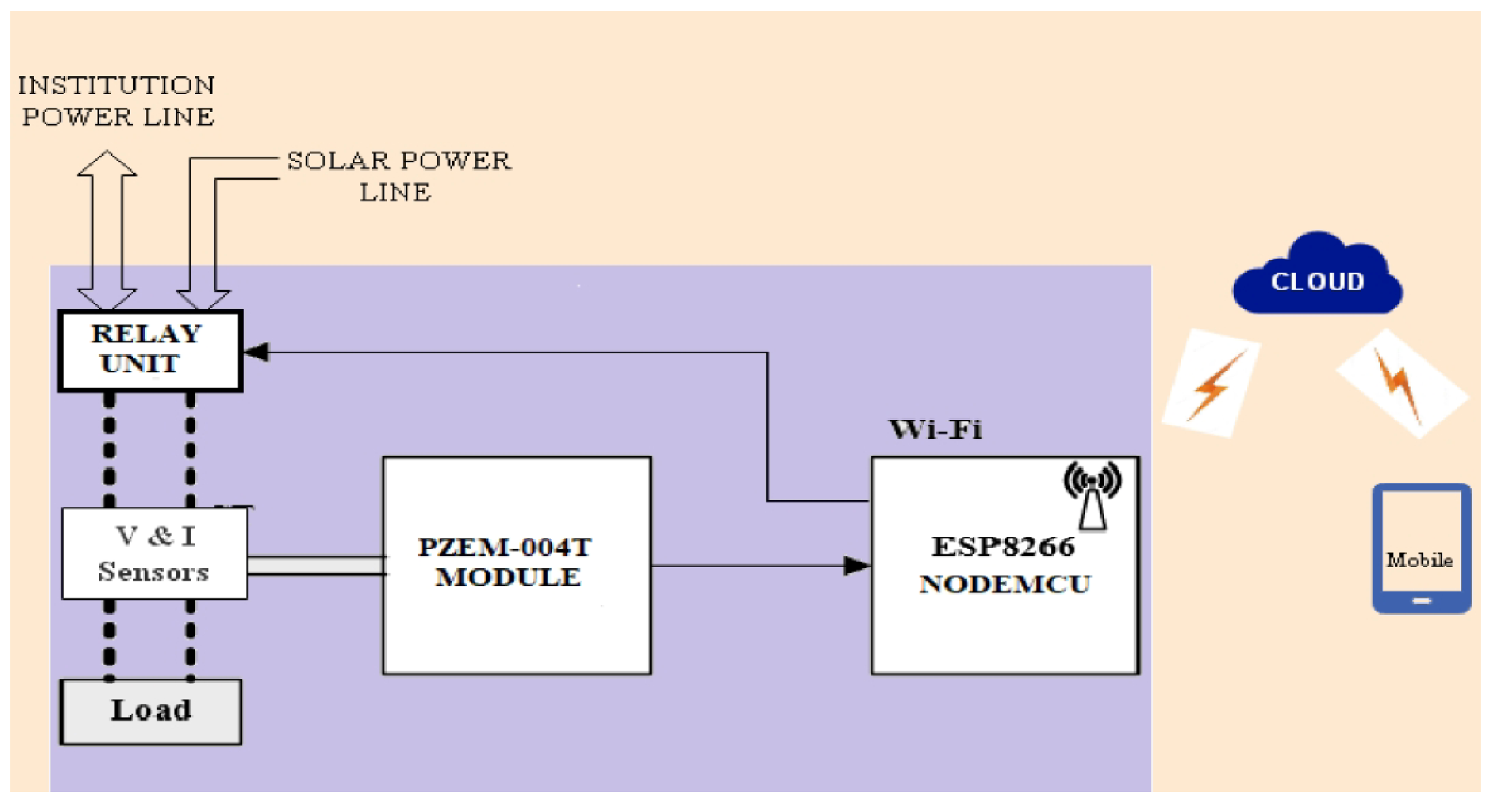 Deployment of IoT-Based Smart Demand-Side Management System with an ...