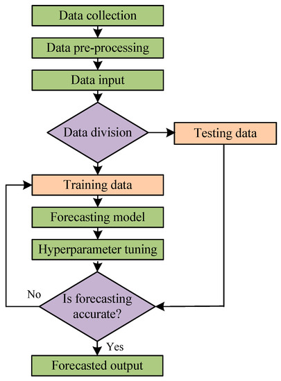 Load Forecasting Models in Smart Grid Using Smart Meter Information: A Review