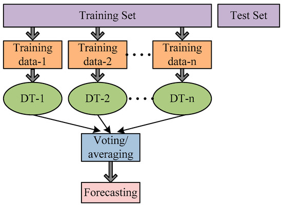 Load Forecasting Models in Smart Grid Using Smart Meter Information: A ...
