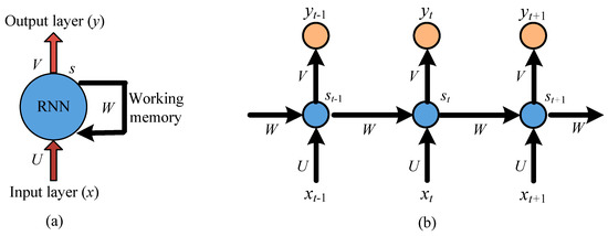 Load Forecasting Models in Smart Grid Using Smart Meter Information: A ...