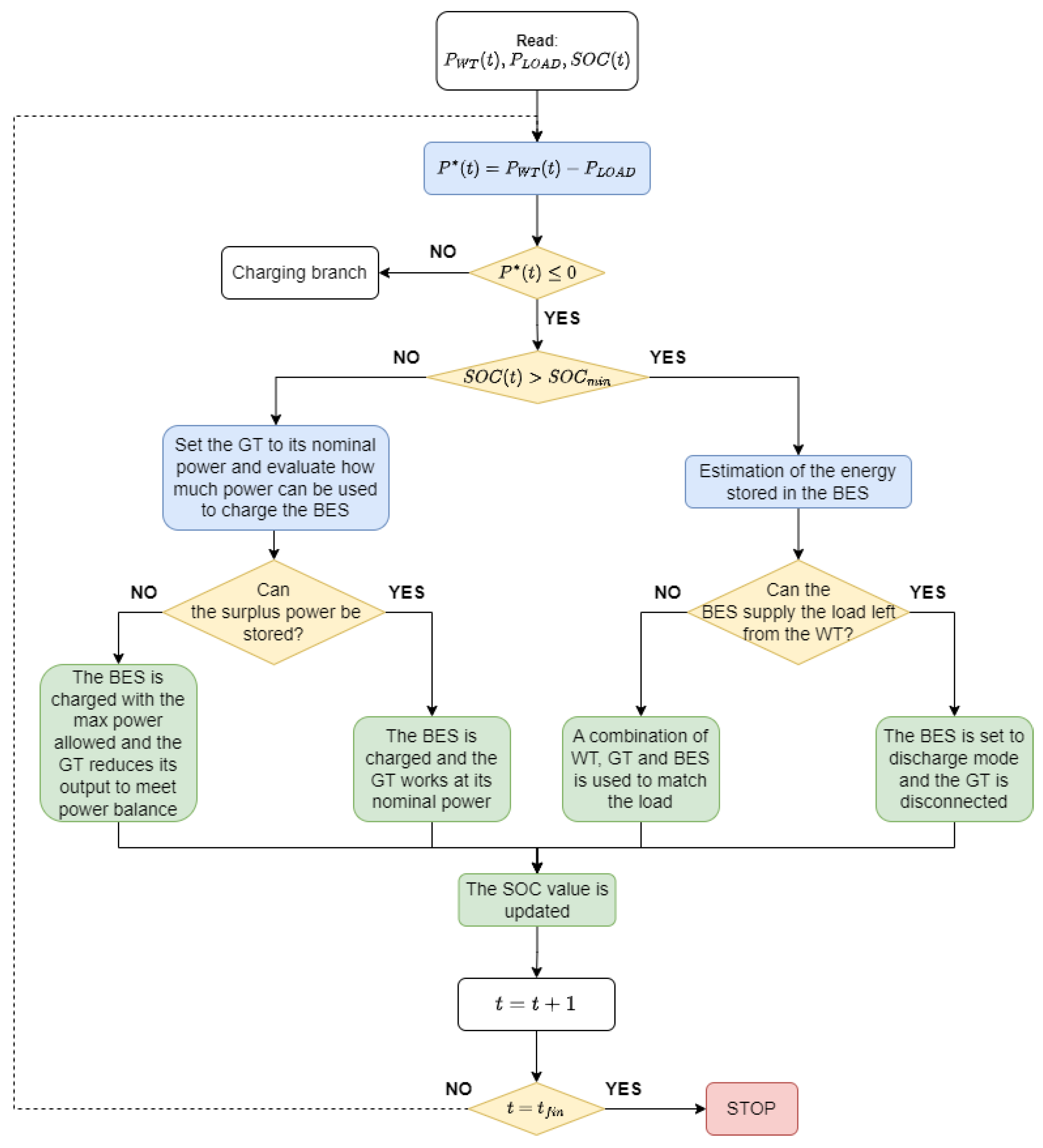 Energies Free Full Text Steps Towards Decarbonization Of An Offshore Microgrid Including