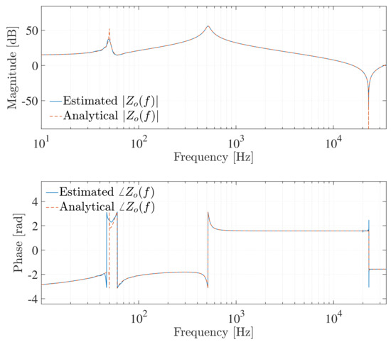 Energies | Free Full-Text | Parameter Estimation of a Grid-Tied Inverter Using In Situ Pseudo ...