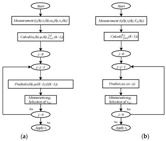 Energies | Free Full-Text | Robust Finite Control-Set Model Predictive Control for Power Quality ...