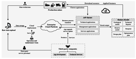 Technological and Intellectual Transition to Mining 4.0: A Review