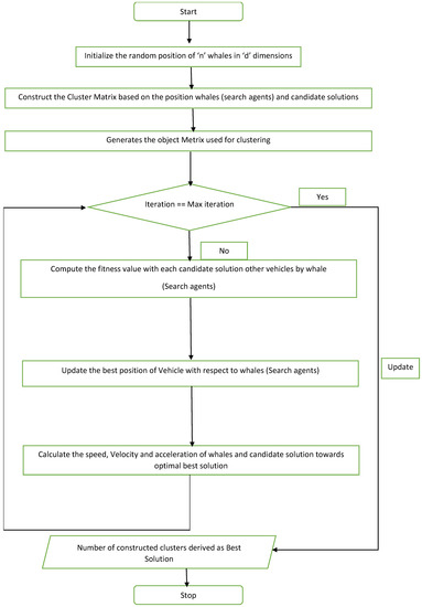 Energies | Free Full-Text | A Bio-Inspired Cluster Optimization Schema for Efficient Routing in ...