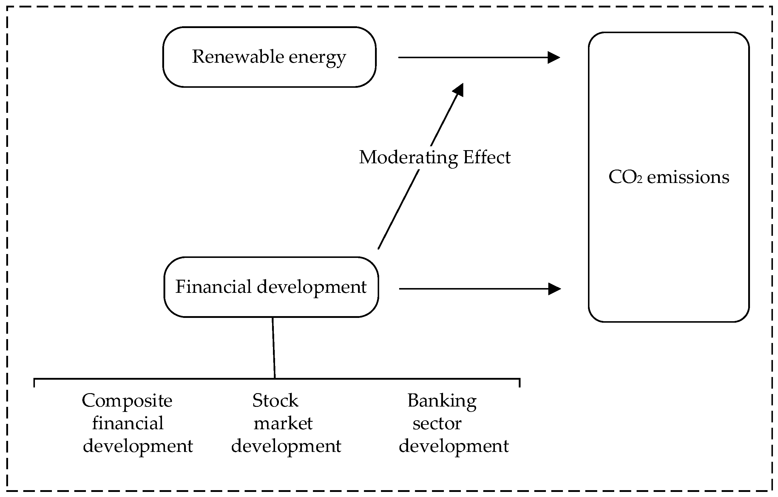Energies | Free Full-Text | Moderating Effect of Financial Development ...