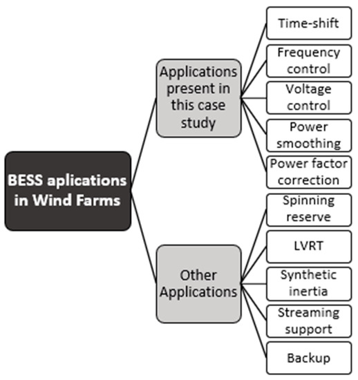 Energies | Free Full-Text | Operational Data Analysis of a Battery ...