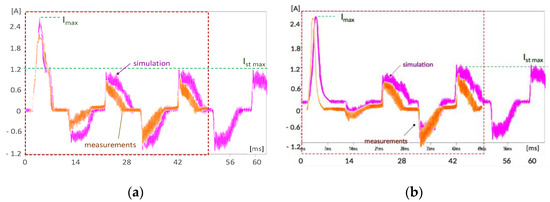 Modeling of Inrush Current Surges—LED Strip Drivers Case Study