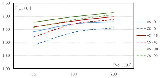 Modeling of Inrush Current Surges—LED Strip Drivers Case Study