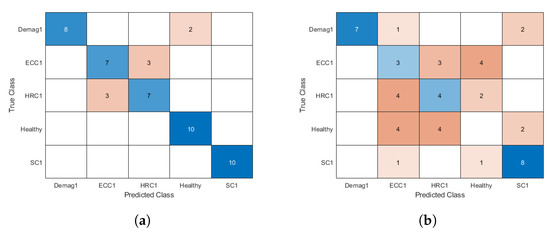 Condition Monitoring Accuracy in Inverter-Driven Permanent Magnet Synchronous Machines Based on ...