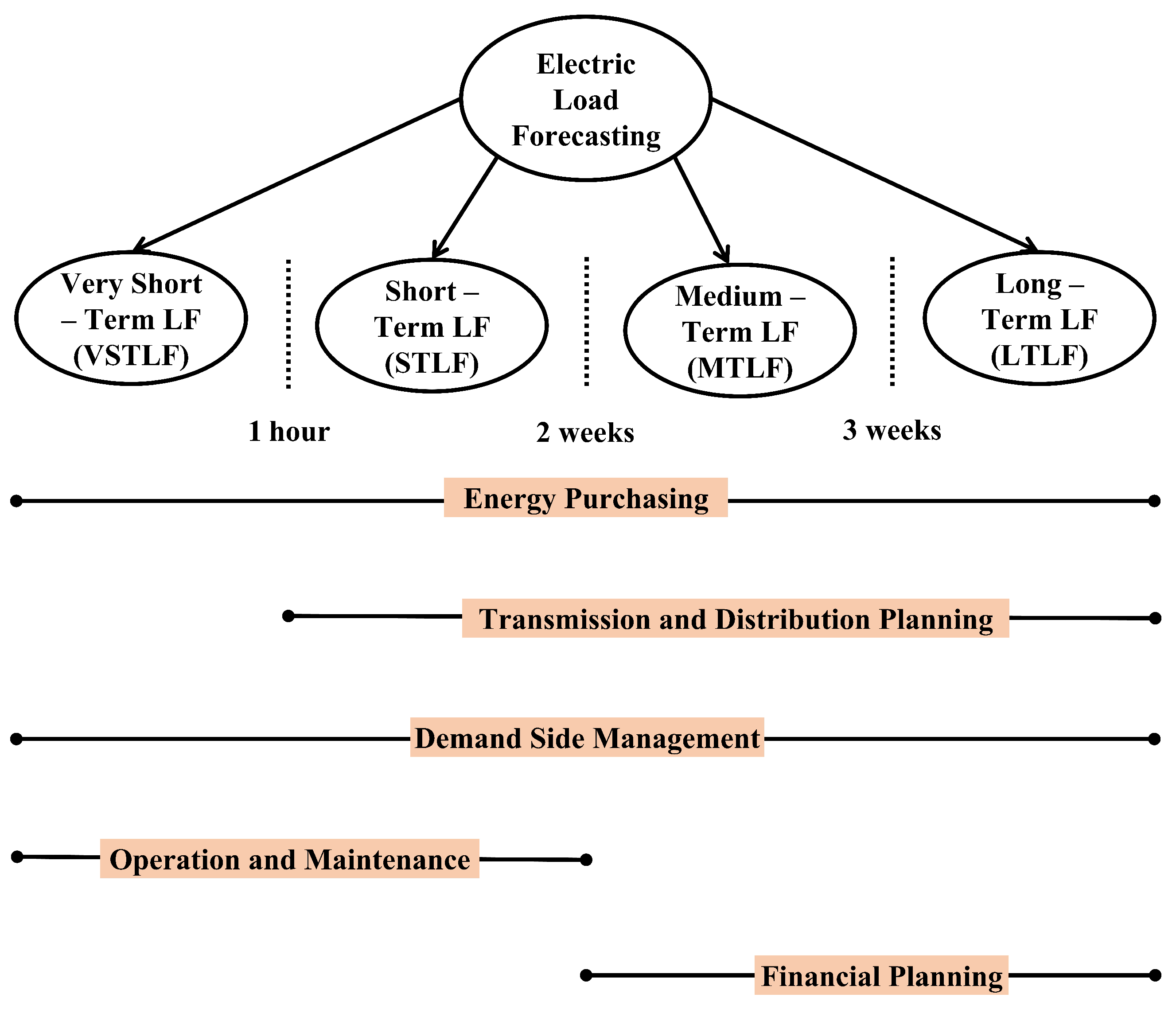 The Flowchart Of The Proposed Load Forecasting Method