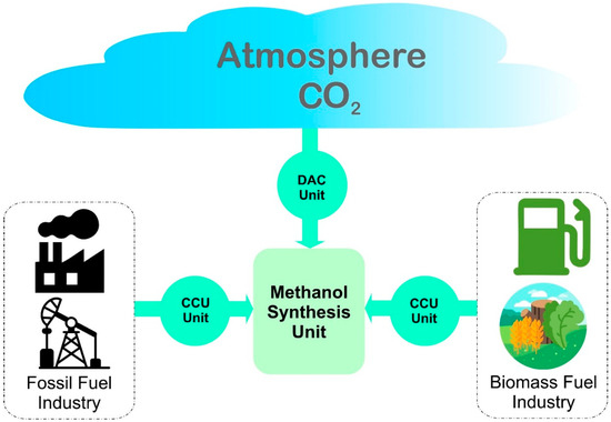 A Review on Methanol as a Clean Energy Carrier: Roles of Zeolite in ...