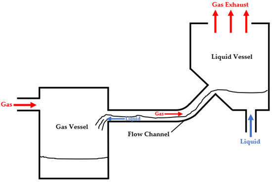 Experimental Investigations and Numerical Studies of Two-Phase ...