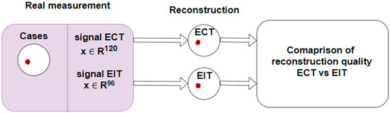 Analysis of Reconstruction Energy Efficiency in EIT and ECT 3D Tomography Based on Elastic Net