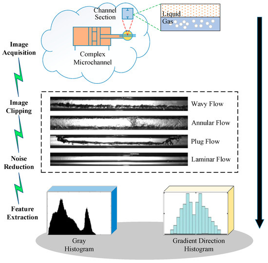 Computer Vision and Machine Learning Methods for Heat Transfer and Fluid Flow in Complex ...