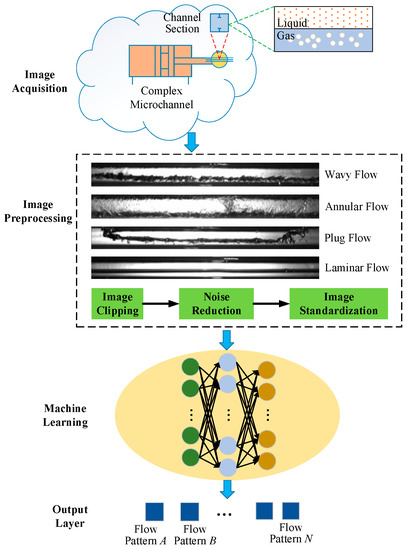 Computer Vision and Machine Learning Methods for Heat Transfer and ...