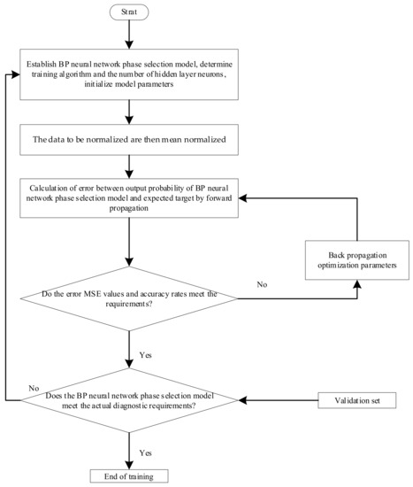 Energies | Free Full-Text | Phase Selection and Location Method of ...