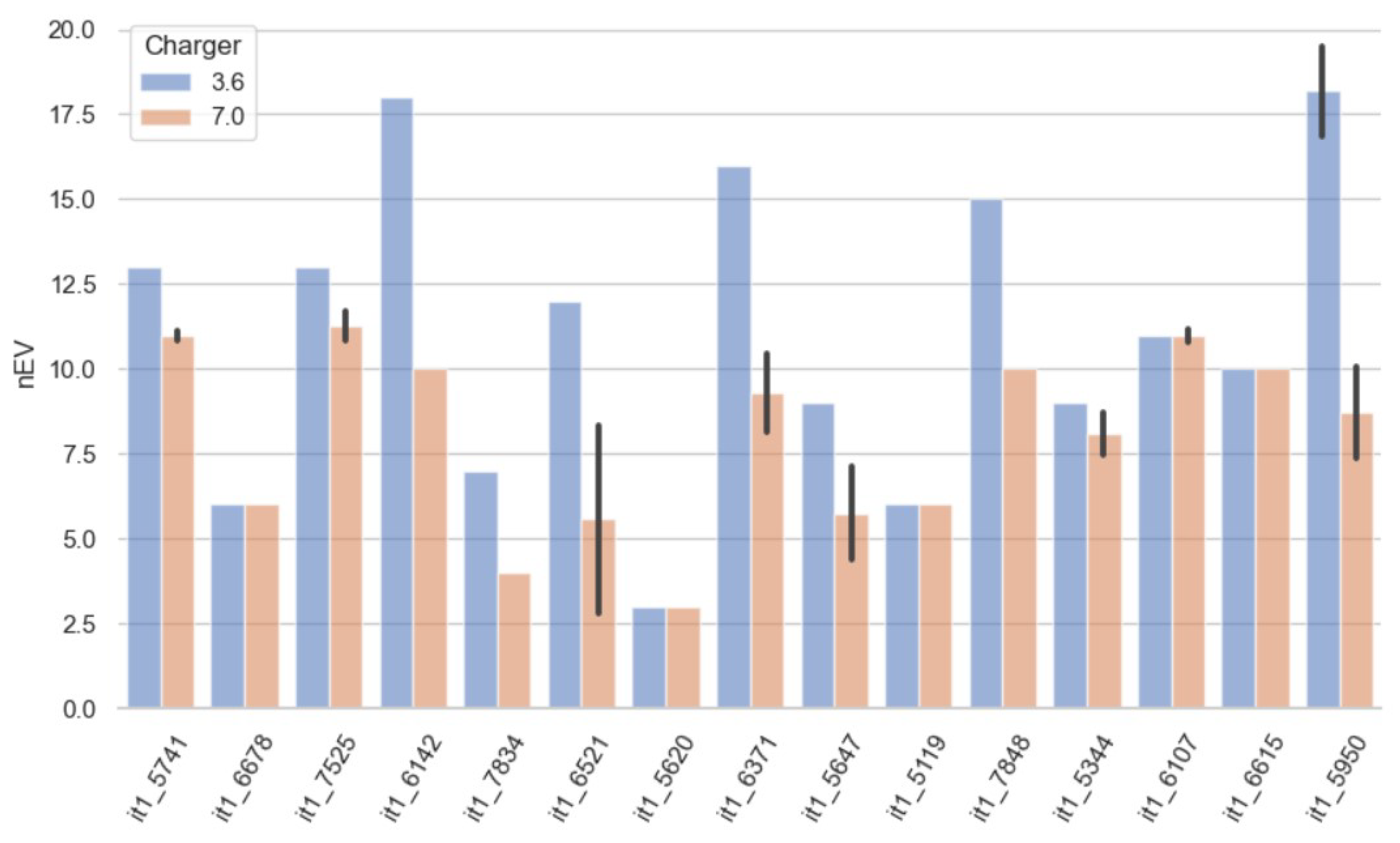 Hosting Capacity of Electric Vehicles on LV/MV Distribution Grids—A New ...