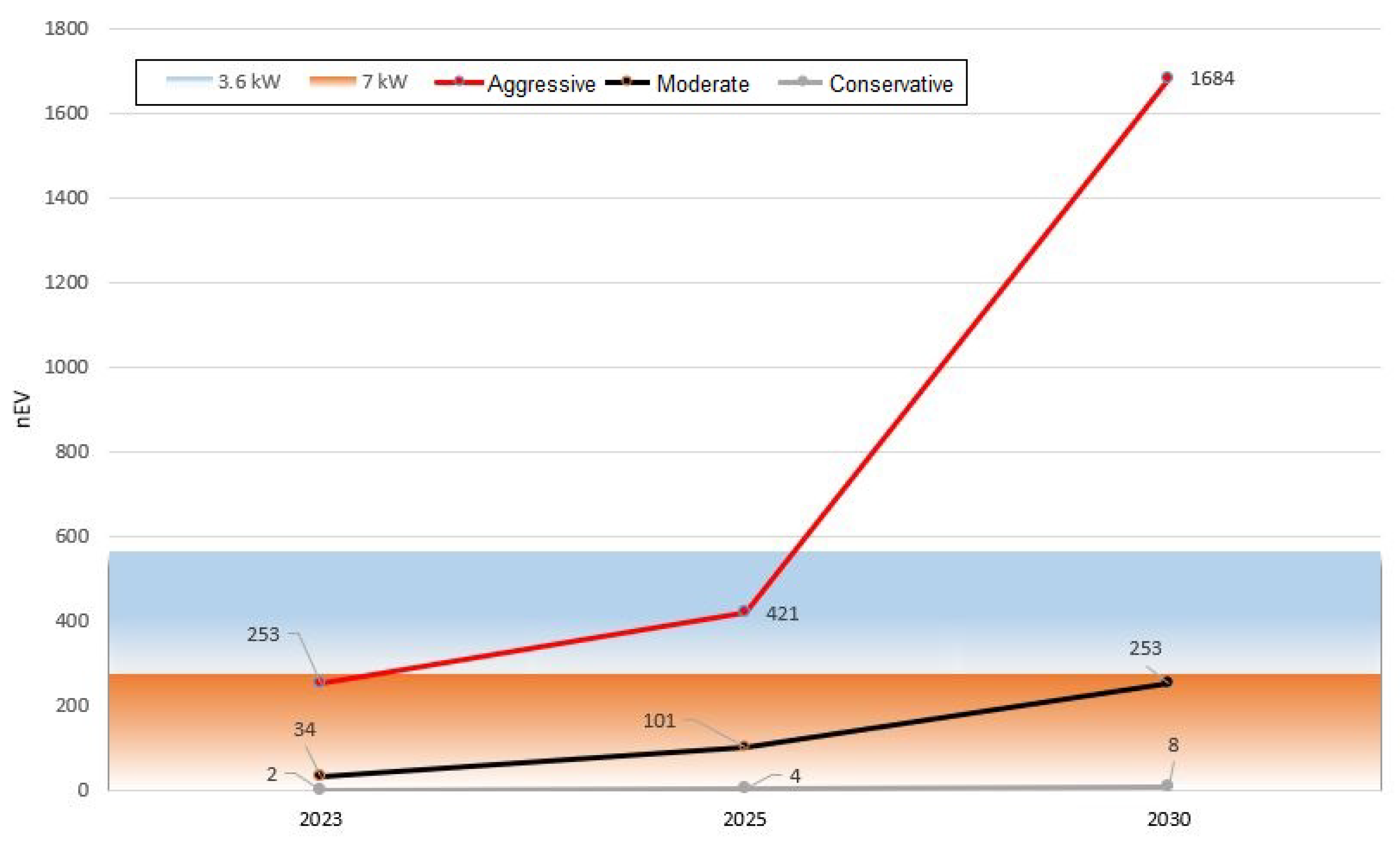 Hosting Capacity of Electric Vehicles on LV/MV Distribution Grids—A New ...