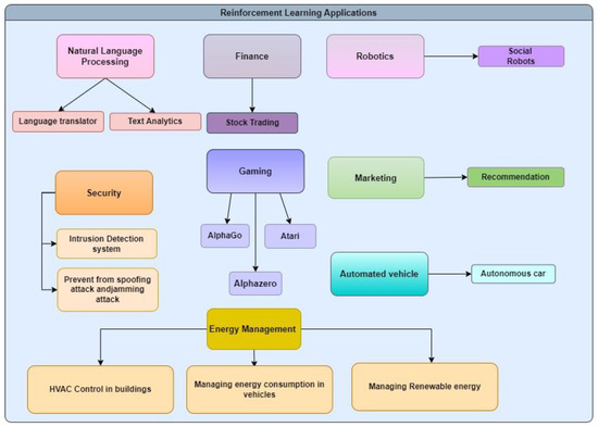A Systematic Study on Reinforcement Learning Based Applications