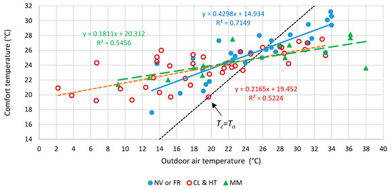 A Review on Adaptive Thermal Comfort of Office Building for Energy ...
