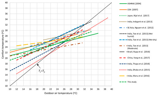 A Review on Adaptive Thermal Comfort of Office Building for Energy ...