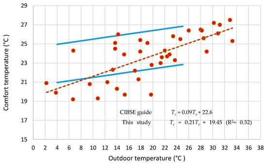 A Review on Adaptive Thermal Comfort of Office Building for Energy ...