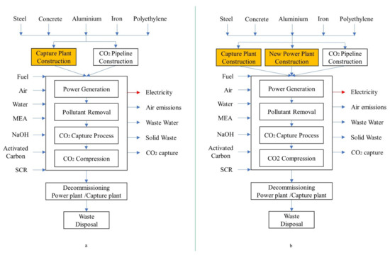 Life Cycle Environmental Impacts Assessment of Post-Combustion Carbon ...
