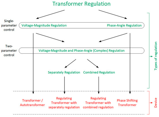 Energies | Free Full-Text | The Use of a Regulating Transformer for ...