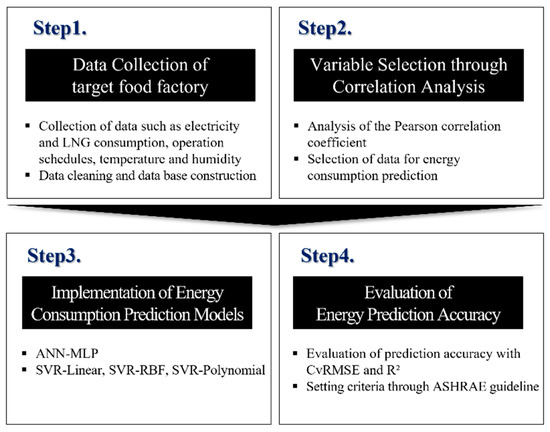 Prediction of Food Factory Energy Consumption Using MLP and SVR Algorithms