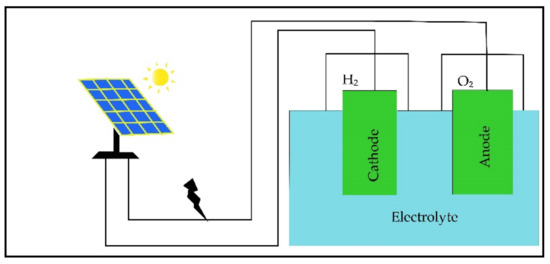Energies | Free Full-Text | Prospect of Green Hydrogen Generation from Hybrid Renewable Energy ...