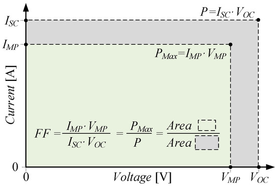 A Design and Validation of 400 W PV Emulator Using Simple Equivalent Circuit for PV Power System ...