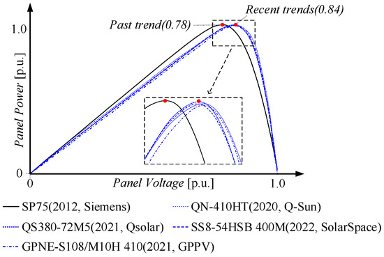 A Design and Validation of 400 W PV Emulator Using Simple Equivalent Circuit for PV Power System ...