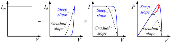 A Design and Validation of 400 W PV Emulator Using Simple Equivalent Circuit for PV Power System ...