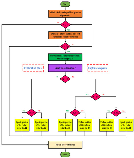 A Novel Stochastic Optimizer Solving Optimal Reactive Power Dispatch Problem Considering ...
