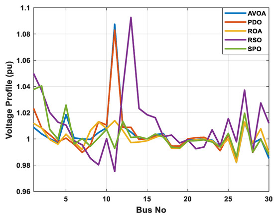 A Novel Stochastic Optimizer Solving Optimal Reactive Power Dispatch Problem Considering ...
