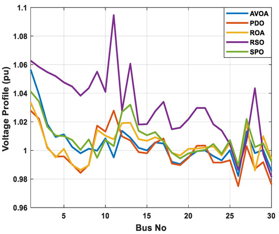 A Novel Stochastic Optimizer Solving Optimal Reactive Power Dispatch Problem Considering ...