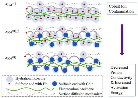 Energies | Free Full-Text | Recent Approaches to Achieve High Temperature Operation of Nafion ...