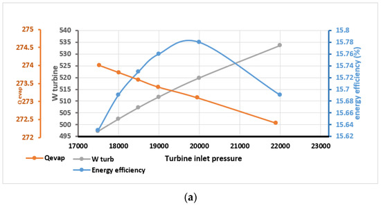 Multi-Objective Optimization of a Solar Combined Power Generation and ...