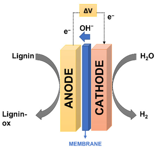 A Review of the Use of Electrolytic Cells for Energy and Environmental ...