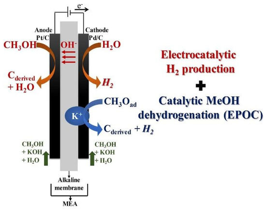 A Review of the Use of Electrolytic Cells for Energy and Environmental ...