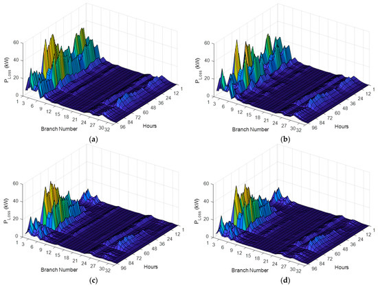 Multi Dimension-Based Optimal Allocation of Uncertain Renewable Distributed Generation Outputs ...